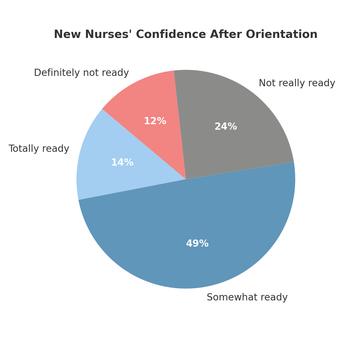 Components of an Effective Nurse Orientation Pathway
