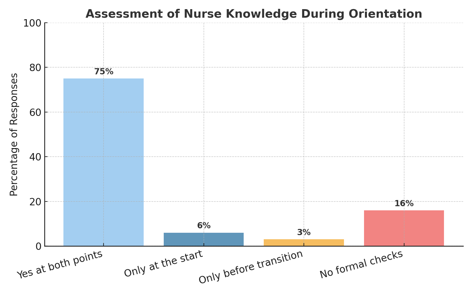 Components of an Effective Nurse Orientation Pathway